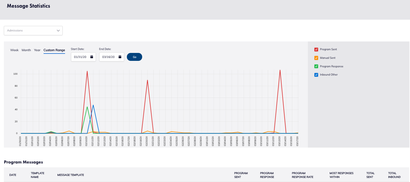 Guide to analytics – Message Support Resource Portal